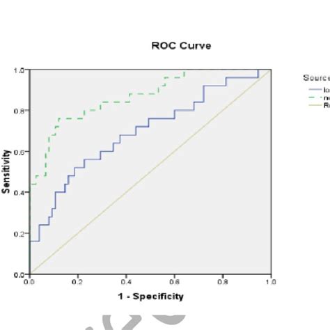 results of roc model comparing logistic regression lr and neural