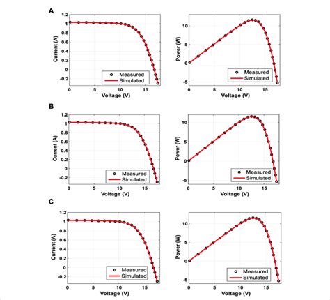 Measured And Simulated I V And P V Curves Of The Pwp 201 Pv Panel A
