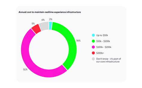 building realtime infrastructure costs and challenges