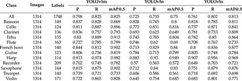 Evaluation Of The Performance Of Training On The PPMI Dataset With YOLOv Download Scientific
