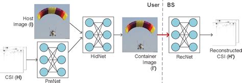 Figure 1 From Deep Data Hiding Based Csi Feedback Overhead Elimination An Initial Investigation
