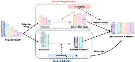论文审查 Multi Stage Balanced Distillation Addressing Long Tail