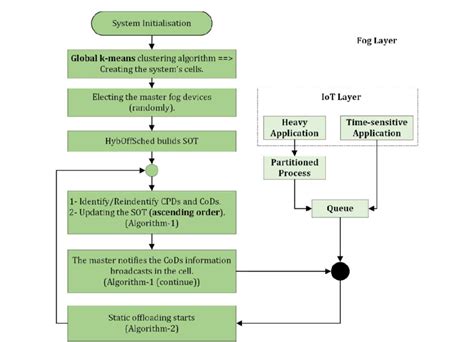 Hyboff Process Flowchart Download Scientific Diagram