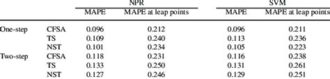 site i forecasting errors download table