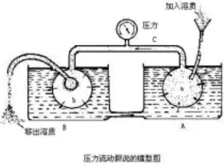 压力流动假说百度百科