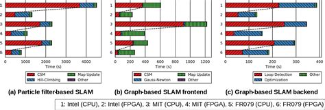 Particle Filter Based Vs Graph Based Slam Acceleration On Low End