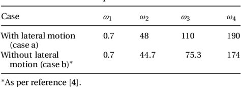 Table 1 From Vibration Isolation Of A Symmetric And Asymmetric Rigid