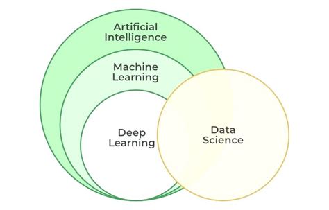 Machinelearning Datascience Ai Dataanalytics Innovation Liseth