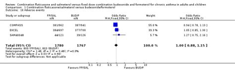 Combination Fluticasone And Salmeterol Versus Fixed Dose Combination Budesonide And Formoterol