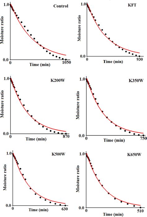 Fitting Of The Diffusion Model With Boundary Condition Of The Third