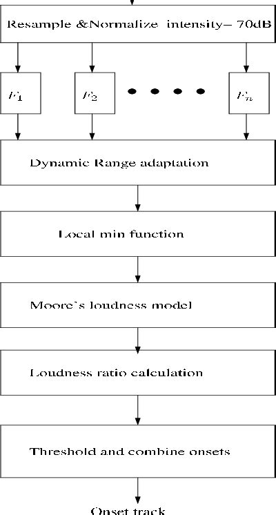 Figure 1 From An Onset Detection Algorithm For Query By Humming Qbh