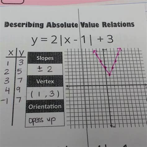 Absolute Value Functions Interactive Notebook Page Math Love