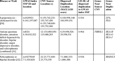 Dispersed Duplications In Ld With Significant Gwas Snps Download