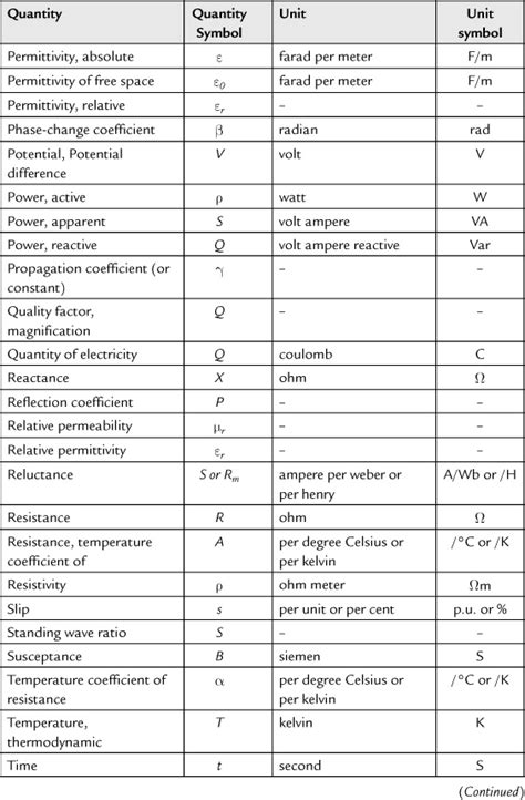 Appendix A General Reference Electrical Engineering Know It All Book