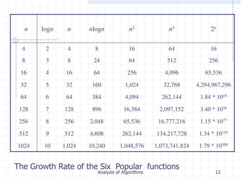 Ppt Analysis Of Algorithms Powerpoint Presentation Free Download