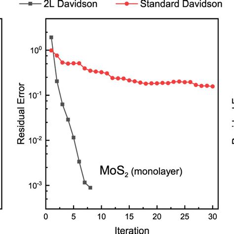 Relative Residual Errors As A Function Of The Number Of Iterations In