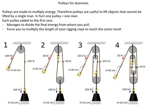 Pulley For Dummies Chocoslack