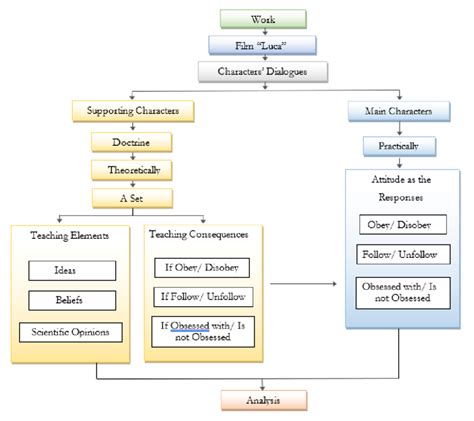 Conceptual Framework Of Doctrine Download Scientific Diagram