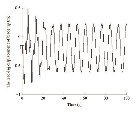The Flutter Displacements And Phase Tracks Of Blade Tip In Download Scientific Diagram