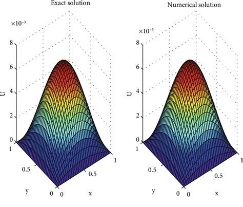 Figure 2 From The Compact Finite Difference Method Of Two Dimensional Cattaneo Model Semantic