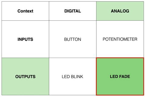Analog Outputs Tangible