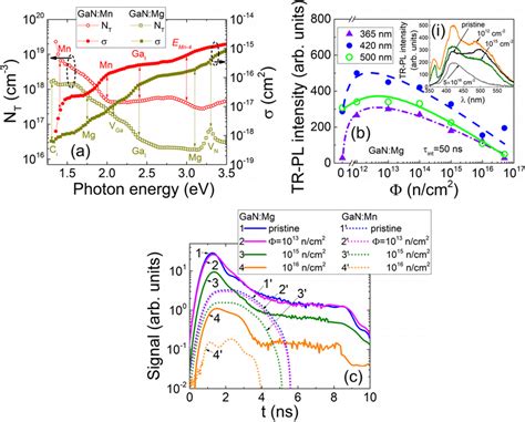 A Variations Of Cross Sections Of The Photon Electron Coupling And Of Download Scientific