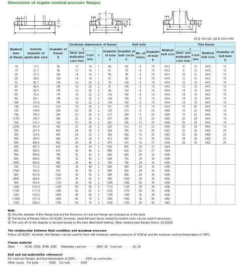 General Purpose Flange Dimensions Of Regular Nominal Pressure Flanges
