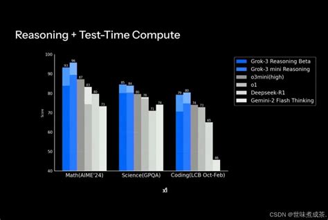 马斯克 正式发布 Grok3 大模型！“地表最聪明ai” ？ 人工智能 世味煮成茶 Deepseek技术社区