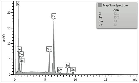 Sem Morphology Of Synthesized Ferrite Spinel And Its Map Sum Eds
