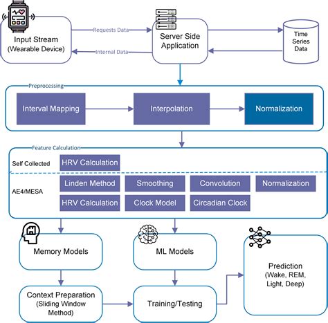 Sleep Stage Prediction Using Multimodal Body Network And Circadian Rhythm [peerj]