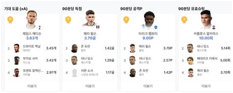 현재 프리미어리그 선수 기록 유머움짤이슈 에펨코리아