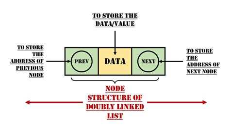 Understanding Doubly Linked List A Comprehensive Guide Examsmeta