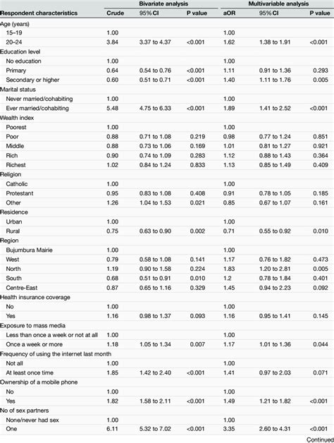 Determinants Of Hiv Testing Uptake Among Females Aged 15 24 Years