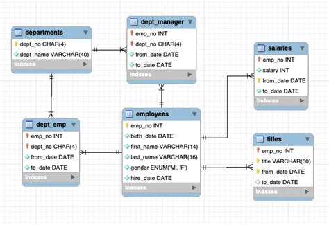 Mysqlのサンプルデータベースを概観する
