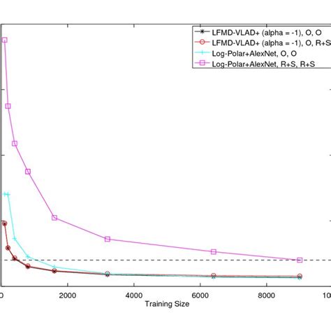 effects of training set size the format of the legend is algorithm