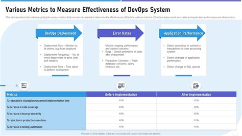 Strategic Devops Implementation It Various Metrics System Presentation Graphics Presentation