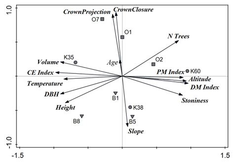 Ordination Diagram Showing Results Of The Principal Component Analysis
