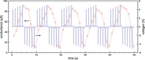 Conductance Of PUMA Device With Varying Excitatory Voltage Pulses The Download Scientific