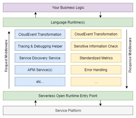 Introducing The Serverless Open Runtime