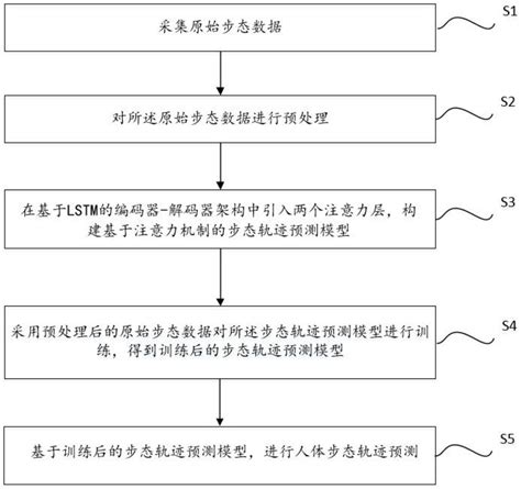 一种基于注意力机制的人体步态轨迹预测方法