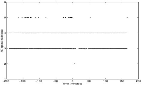 the plot of values of optimal model order according to the akaike aic