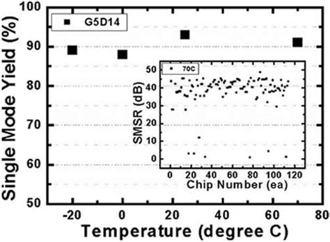 Dependence Of Sm Yield On The Operating Temperature The Inset Shows