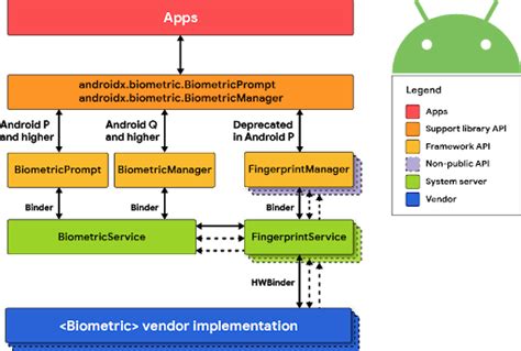 Mobile Authentication With Biometric In Android Softqubes Technology