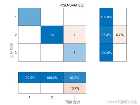 分类预测 matlab实现qpso svm、pso svm、svm多特征分类预测对比 qpso svm回归预测 csdn博客