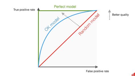 how to explain the roc auc score and roc curve