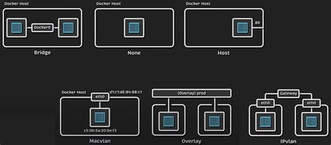 What Is A Docker Container Bridge Host And Overlay Network