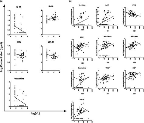 Cytokine Correlation With Hiv Plasma Viral Load And Cd4 R T Cell Count