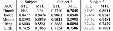 Table 1 From Decoding Ipsilateral Finger Movements From Ecog Signals In