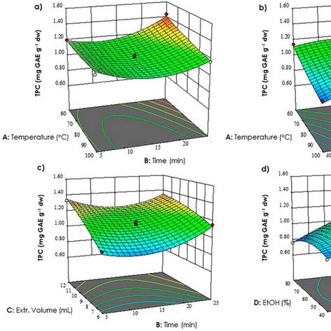 three dimensional surface plots were utilized to illustrate the