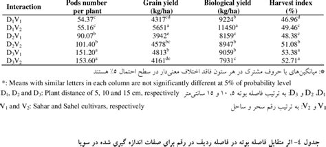 interaction effect of plant distance and variety for some measured